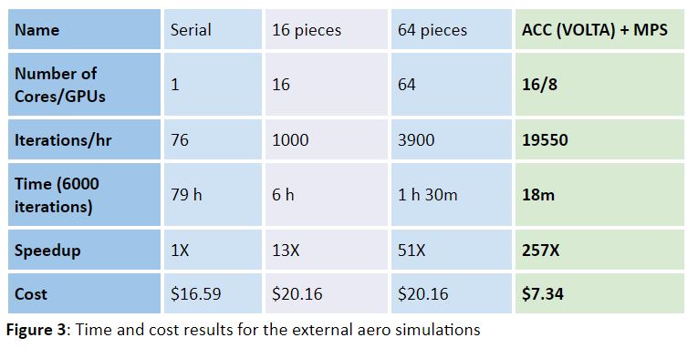 Achieving 20-300X performance improvements for CFD flow solver, Code LEO | OpenACC
